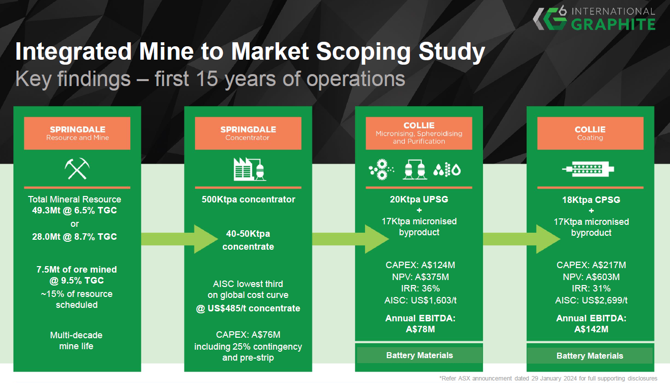 Springdale-Collie Integrated Scoping Study released - International ...